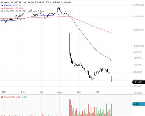WORLDLINE ADYEN PAYPAL Crash Im Payment Sektor Stock3