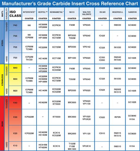 Sandvik Insert Grade Chart Pdf At Amparo Pacheco Blog