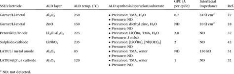 Modification Of The Ald Layer At The Interface Between Sses And