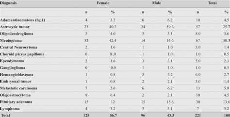 Sex Wise Distribution Of Cns Tumor Download Table