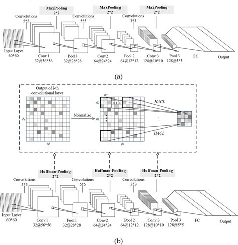 The Structure Of The Neural Networks A A Typical Convolutional Download Scientific Diagram