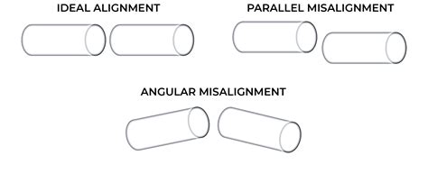 Types Of Shaft Misalignment At Rudolph Boer Blog