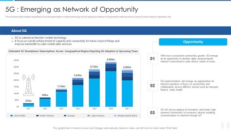 Proactive Method For 5G Deployment By Telecom Companies 5G Emerging As
