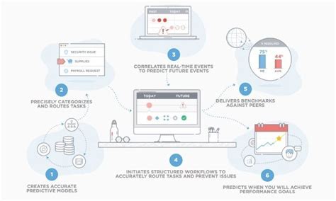 ServiceNow For Technology Companies Industry Solutions Infocenter