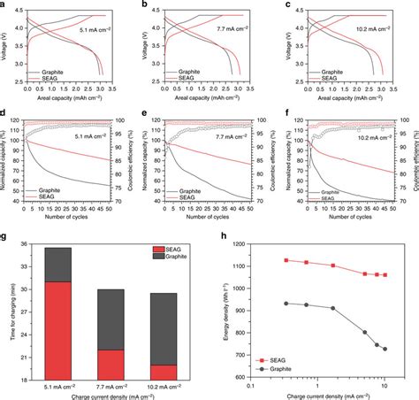 Fast Charging Performance Of Full Cells With Anodes Of Graphite And The Download Scientific