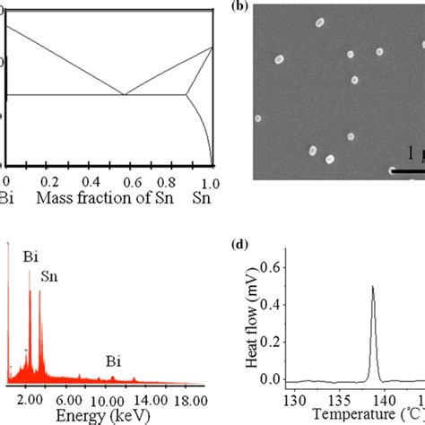 Calculated Bismuth Tin Phase Diagram A Sem Image B Edx Analysis