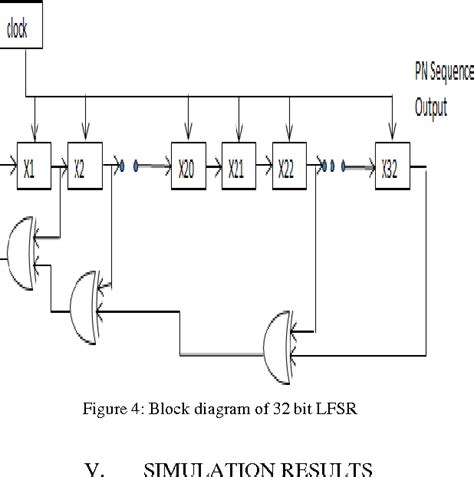 Figure 2 From Design Of 8 Bit 16 Bit And 32 Bit Lfsr For Pn Sequence
