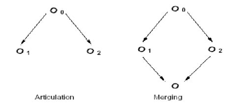 1 Ontology Articulation And Merging Download Scientific Diagram