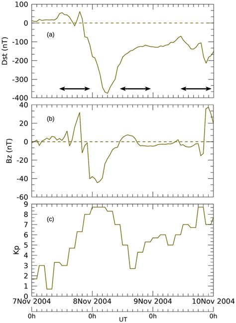 The Panels Ac Show The Variations In Dst‐index Imf‐ Bz Component Download Scientific