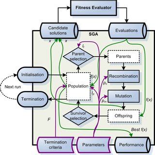 Pseudo Code For The Simple Genetic Algorithm Download Scientific Diagram