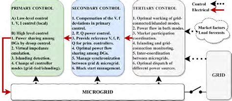 figure 1 from overview of model predictive control of converters for islanded ac microgrids