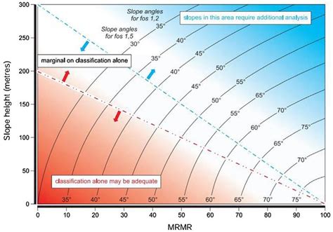 Chart For Determining Slope Angle And Slope Height 21 Download Scientific Diagram