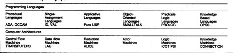 Table 2 From Fifth Generation And Vlsi Architectures Semantic Scholar