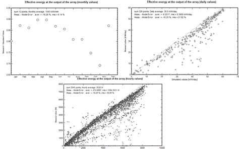 Measured Data Analysis Measured Simulated Values Simulations