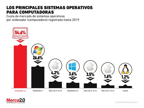 Sistemas Operativos Más Usados Supporta Optimizando Tu Vida