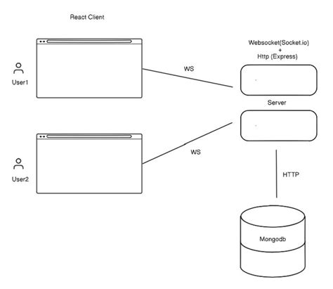 Ashutosh P On Linkedin Fullstack Architecture Consistency