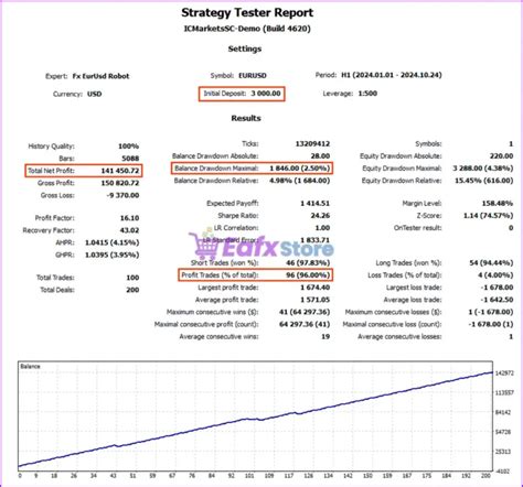 Fx Eurusd Robot Mt4 Latest Original Version