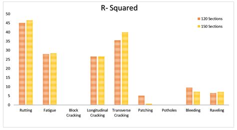 Predicting Pavement Condition Index Using Fuzzy Logic Technique