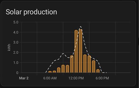 Solcast Global Solar Power Forecast Integration Feature Requests