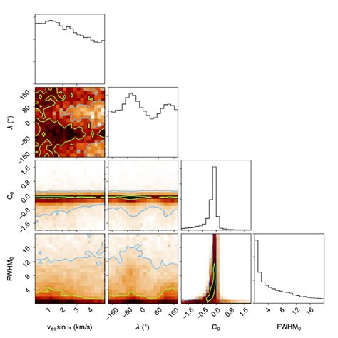 Fig A Correlation Diagrams For The Probability Distributions Of The Download Scientific