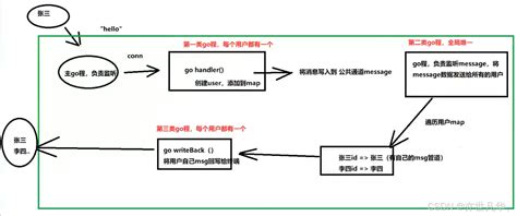 【启程golang之旅】并发编程构建简易聊天系统 golang聊天系统 csdn博客
