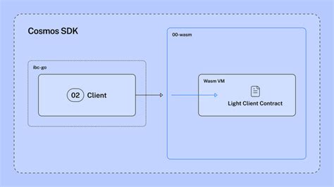 Ibc 08 Wasm Client Module Rcosmosnetwork