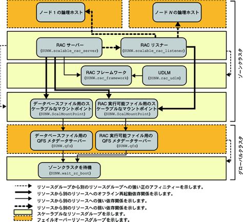 グローバルクラスタでの Oracle 10g または 11g の構成例 Oracle Solaris Cluster Data