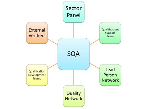 Computing Blog Sqa Committees And Teams