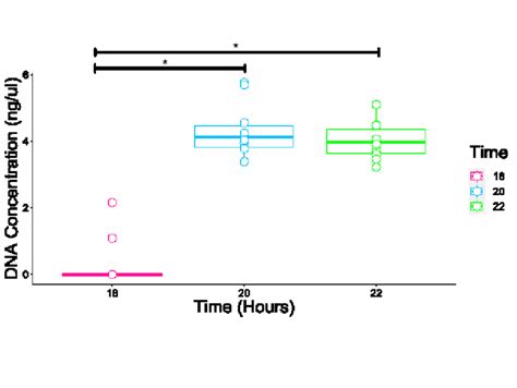 Comparison Of Dna Yield Ng µl From Samples Incubated For Different Download Scientific