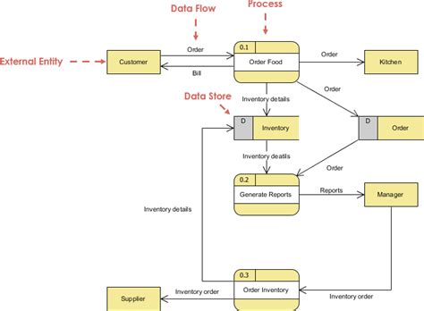 Data Flow Diagram With Examples Food Ordering System Food Or