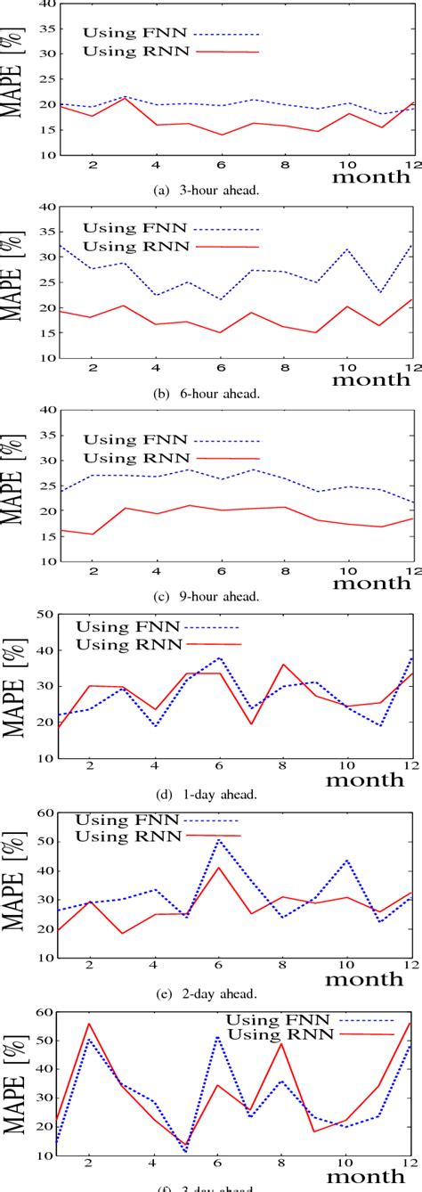 Figure 1 From Application Of Recurrent Neural Network To Long Term Ahead Generating Power