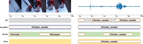 Figure 6 From Rethink Cross Modal Fusion In Weakly Supervised Audio