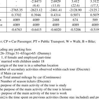 Continue Results Of The Ml Model Estimation With Panel Dataset Download Table