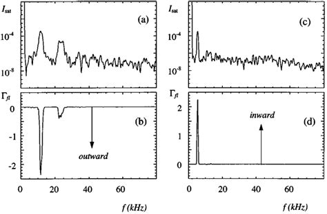 Frequency Spectra Of The Fluctuations Of The Ion Saturation Current Download Scientific Diagram