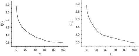 24 Mutual Information I Versus The Time Delay T For Chaotic Signal Download Scientific Diagram