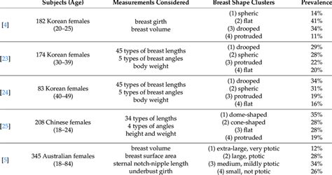 Summary Of Breast Shape Clusters Reported In Literature 4523 25