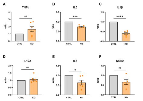 Cytokine Mrna Expression In Tspo Deficient Human C20 Microglia Cells