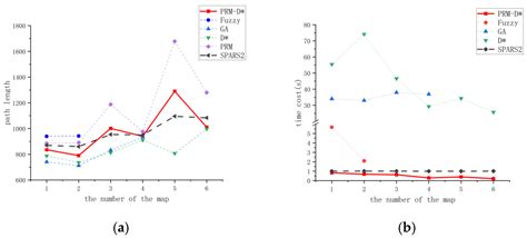 Sensors Free Full Text Prm D Method For Mobile Robot Path Planning