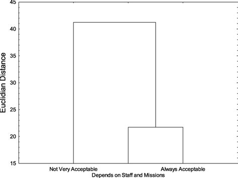Euclidian Distances Between The Three Clusters Download Scientific Diagram
