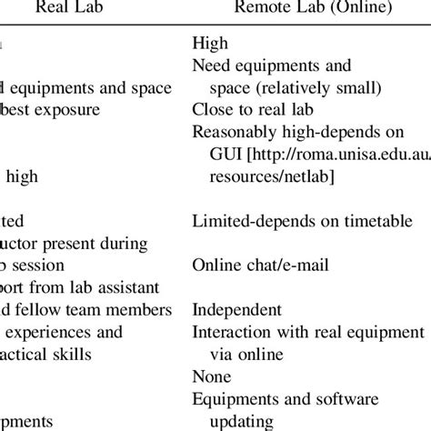 pdf virtual laboratories in engineering education the simulation lab and remote lab