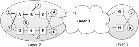 Large Scale Deterministic Network Using Layer 2 And Layer 3 Download Scientific Diagram
