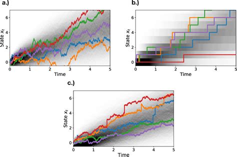 Figure 3 From The Hitchhikers Guide To Nonlinear Filtering Semantic Scholar