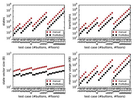 23 Comparison Of The State Space Traversal Memory Usage Download