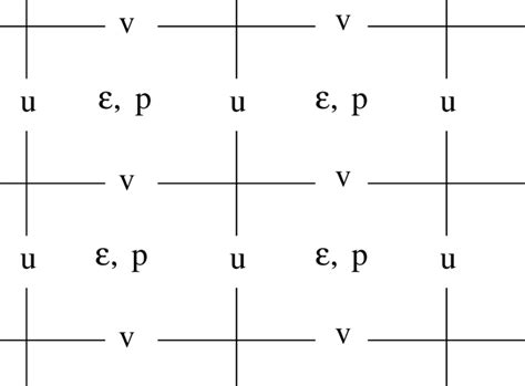 1 Staggered Arrangement Of Primitive Variables For Navier Stokes Download Scientific Diagram
