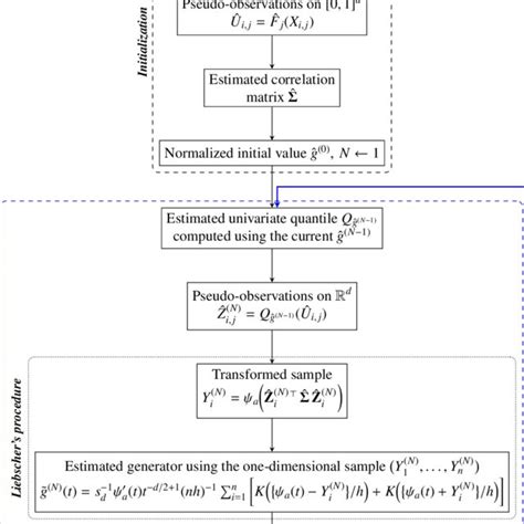 Simplified Flowchart Of The Iterative Estimation Procedure Mecip Download Scientific Diagram