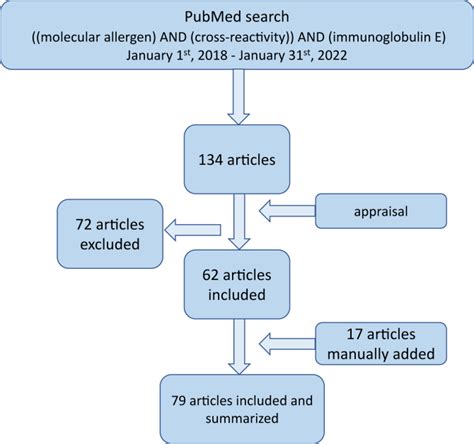 A Systematic Review Of Allergen Cross Reactivity Translating Basic Concepts Into Clinical