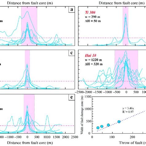 A E Fault Likelihood Curve And Width Of Fault Damage Zone In Fuji