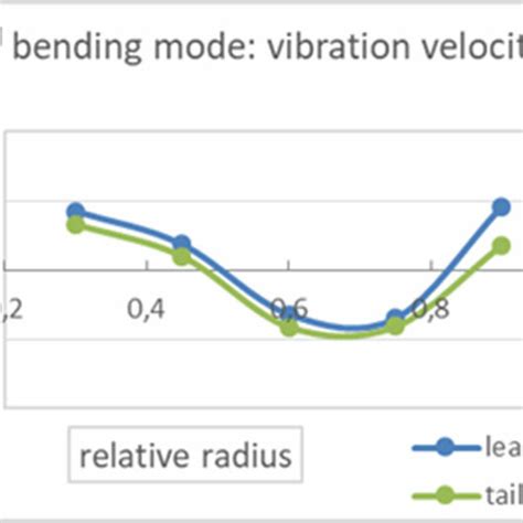 Diagrams Of Vibration A And Deformation B Shapes Of Third Flapping Mode Download