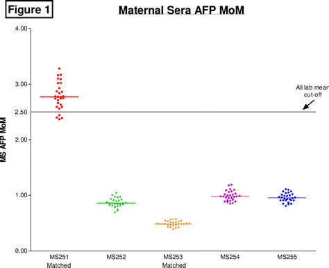 Figure 1 From 1 Fetal Defect Marker Proficiency Test Mailout May