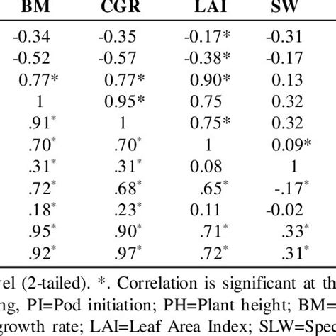 Phenotypic Below Diagonal And Genotypic Above Diagonal Correlation